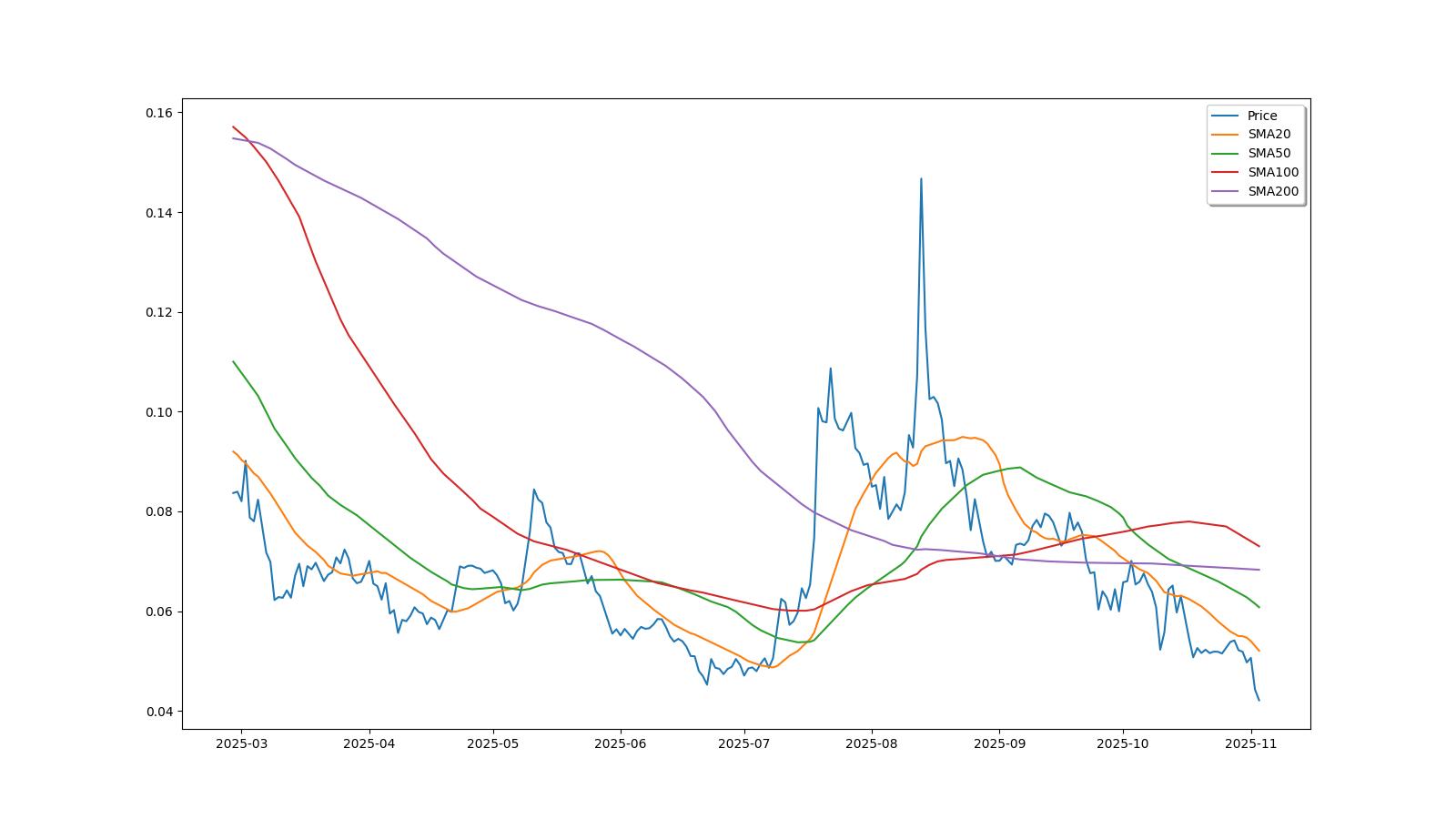 Star Atlas DAO Simple Moving Averages