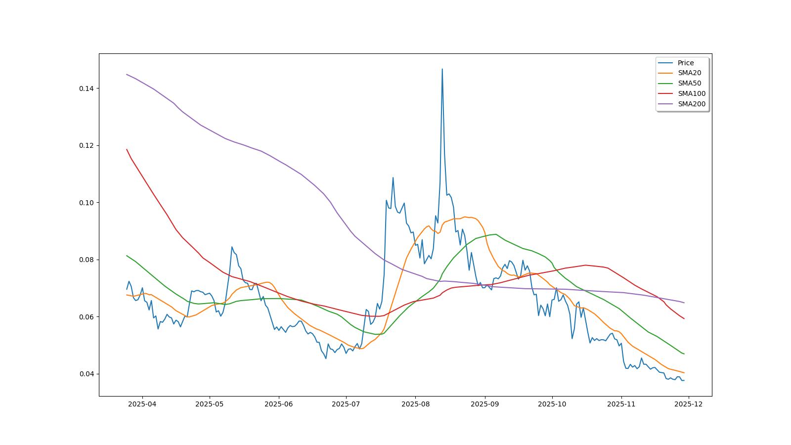 Star Atlas DAO Simple Moving Averages