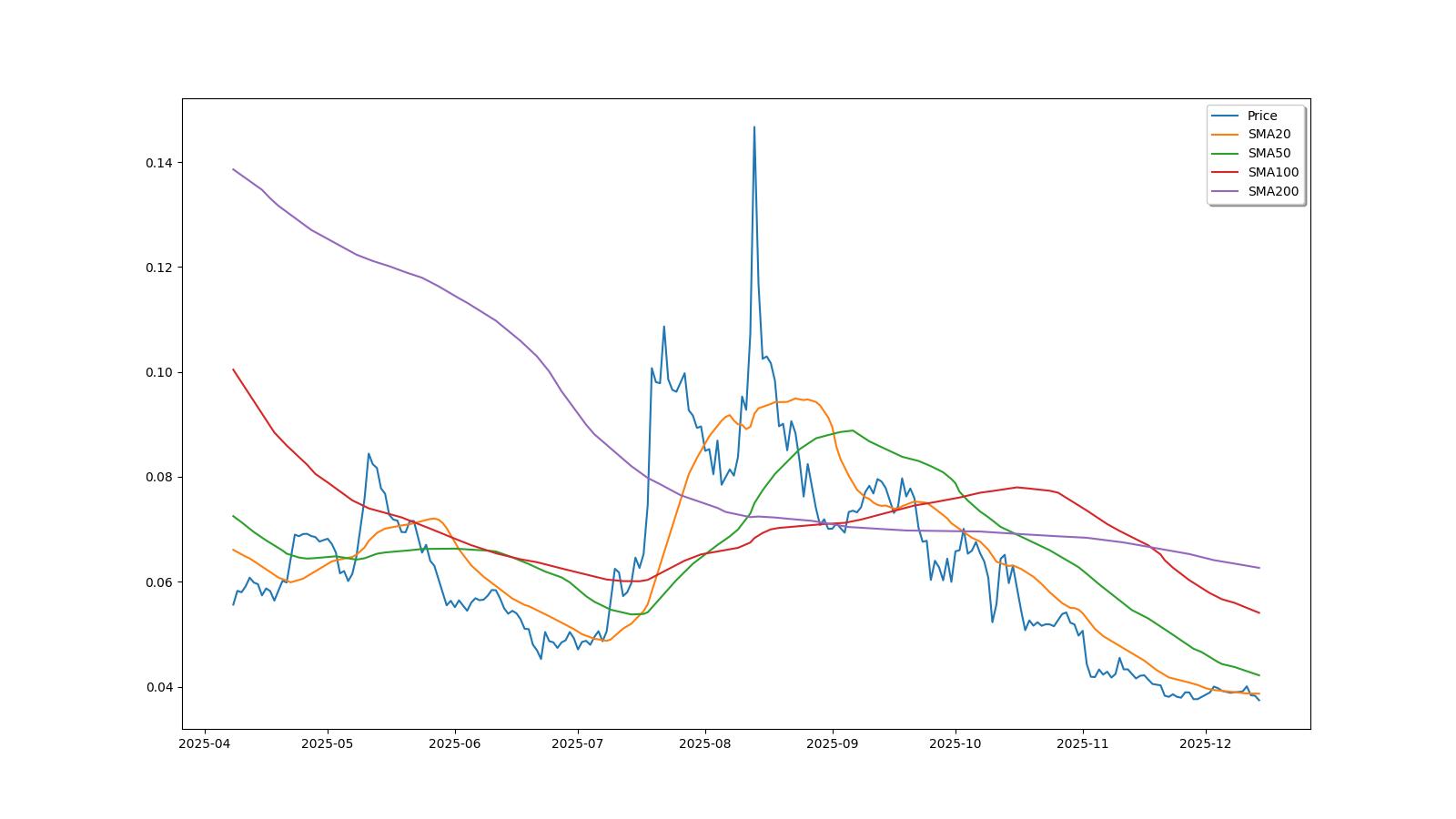 Star Atlas DAO Simple Moving Averages