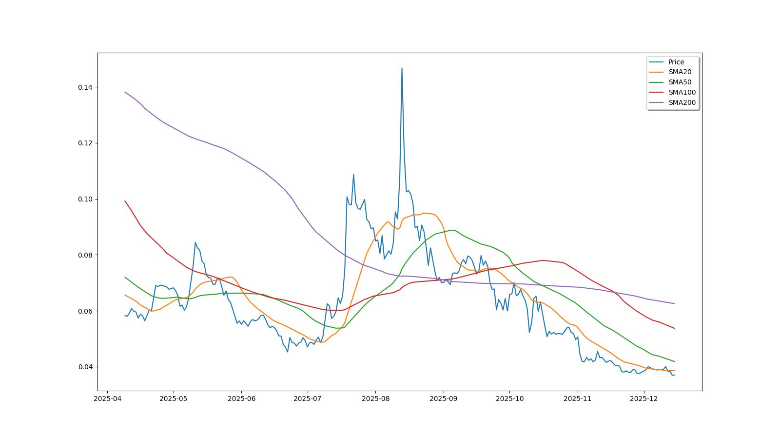 Star Atlas DAO Simple Moving Averages