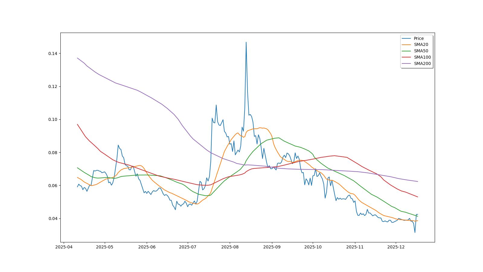 Star Atlas DAO Simple Moving Averages