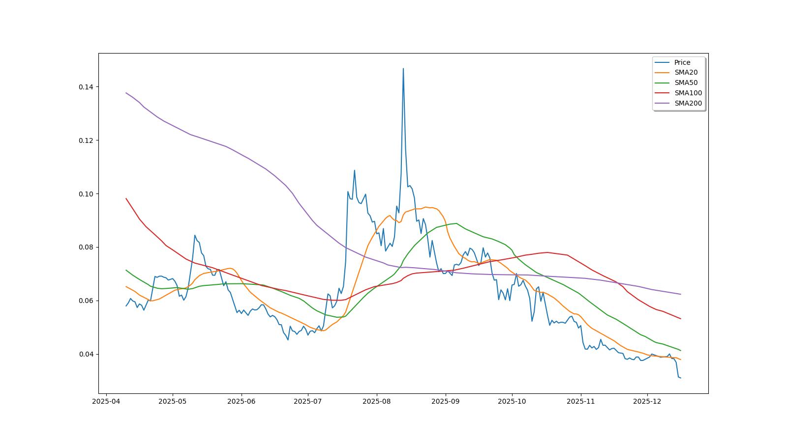Star Atlas DAO Simple Moving Averages