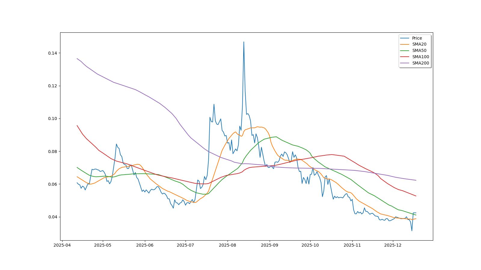 Star Atlas DAO Simple Moving Averages