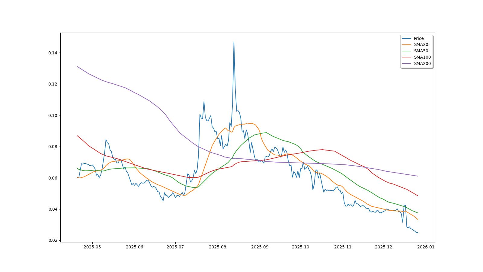 Star Atlas DAO Simple Moving Averages