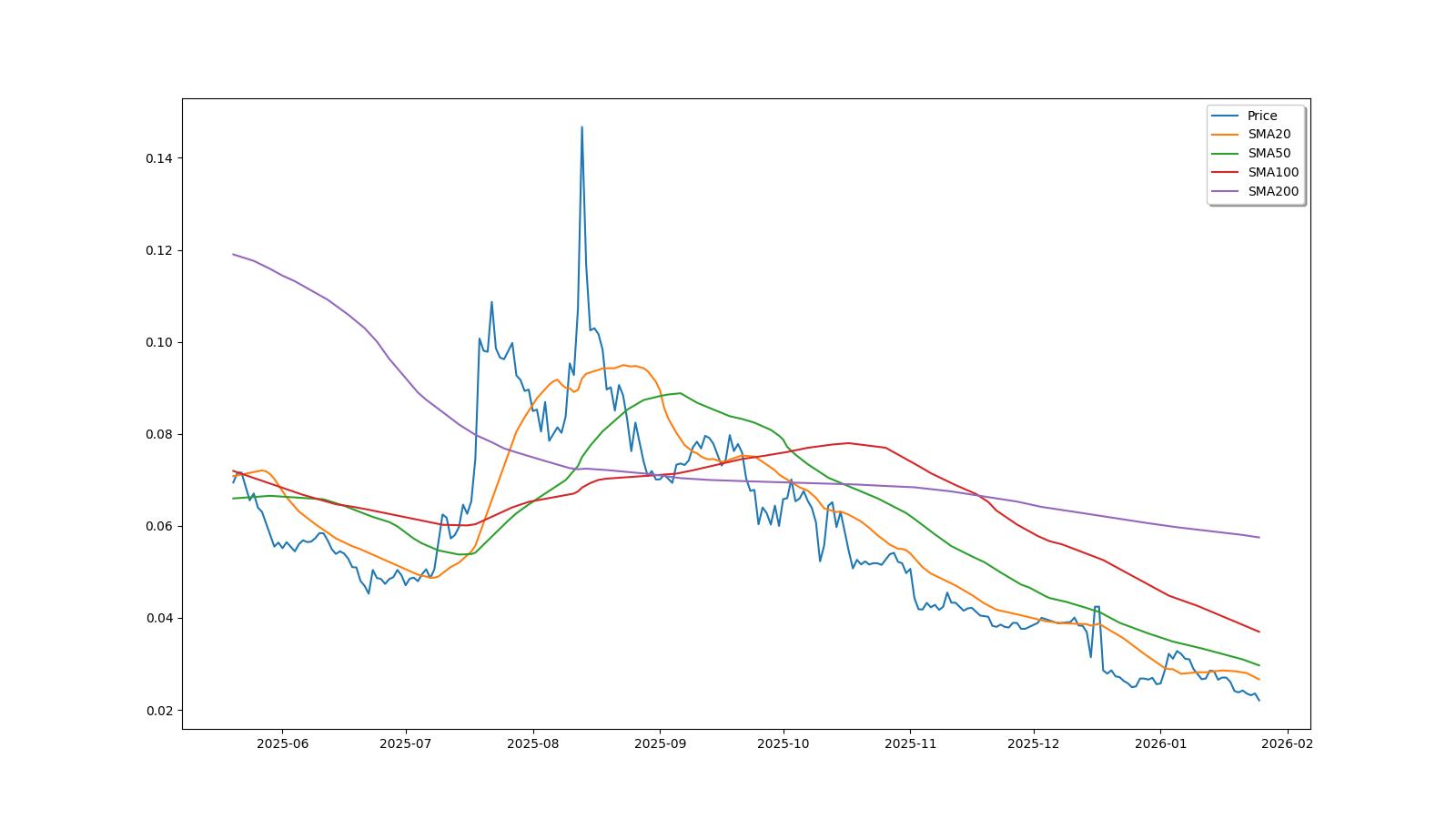 Star Atlas DAO Simple Moving Averages