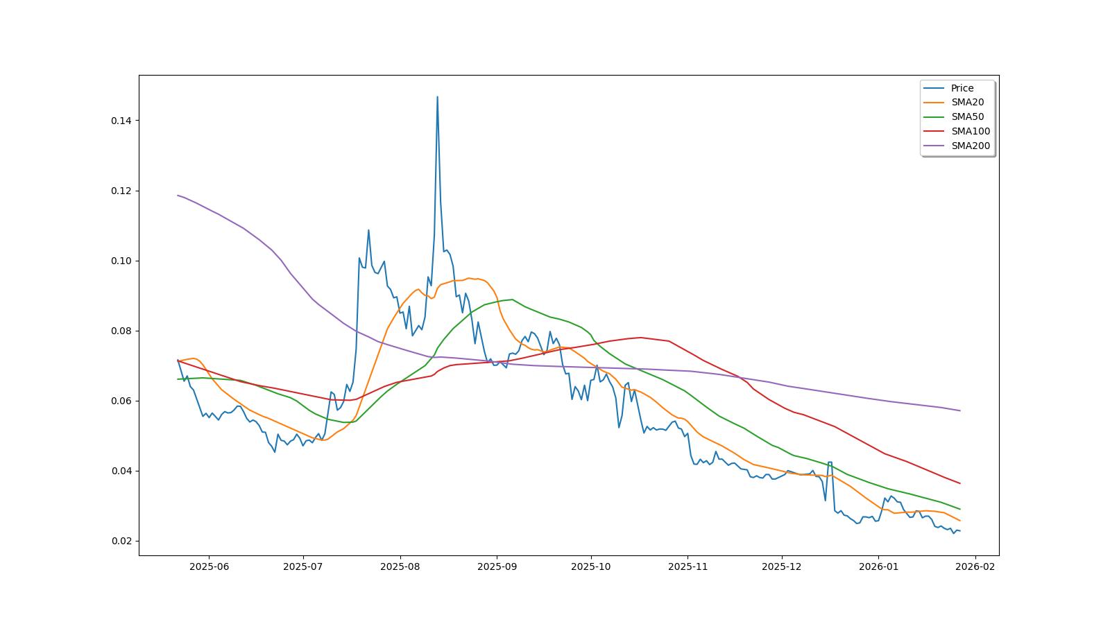 Star Atlas DAO Simple Moving Averages