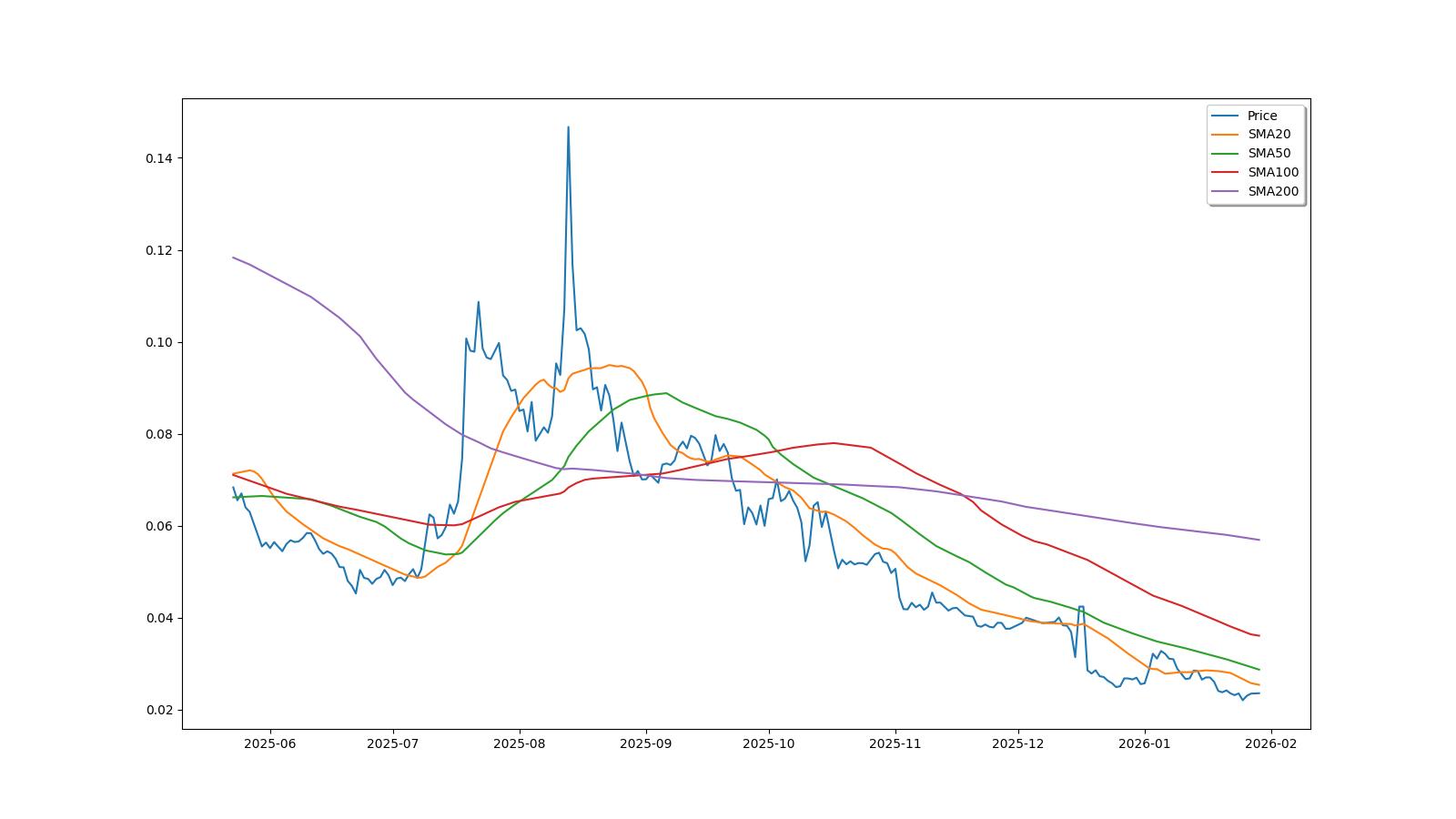 Star Atlas DAO Simple Moving Averages