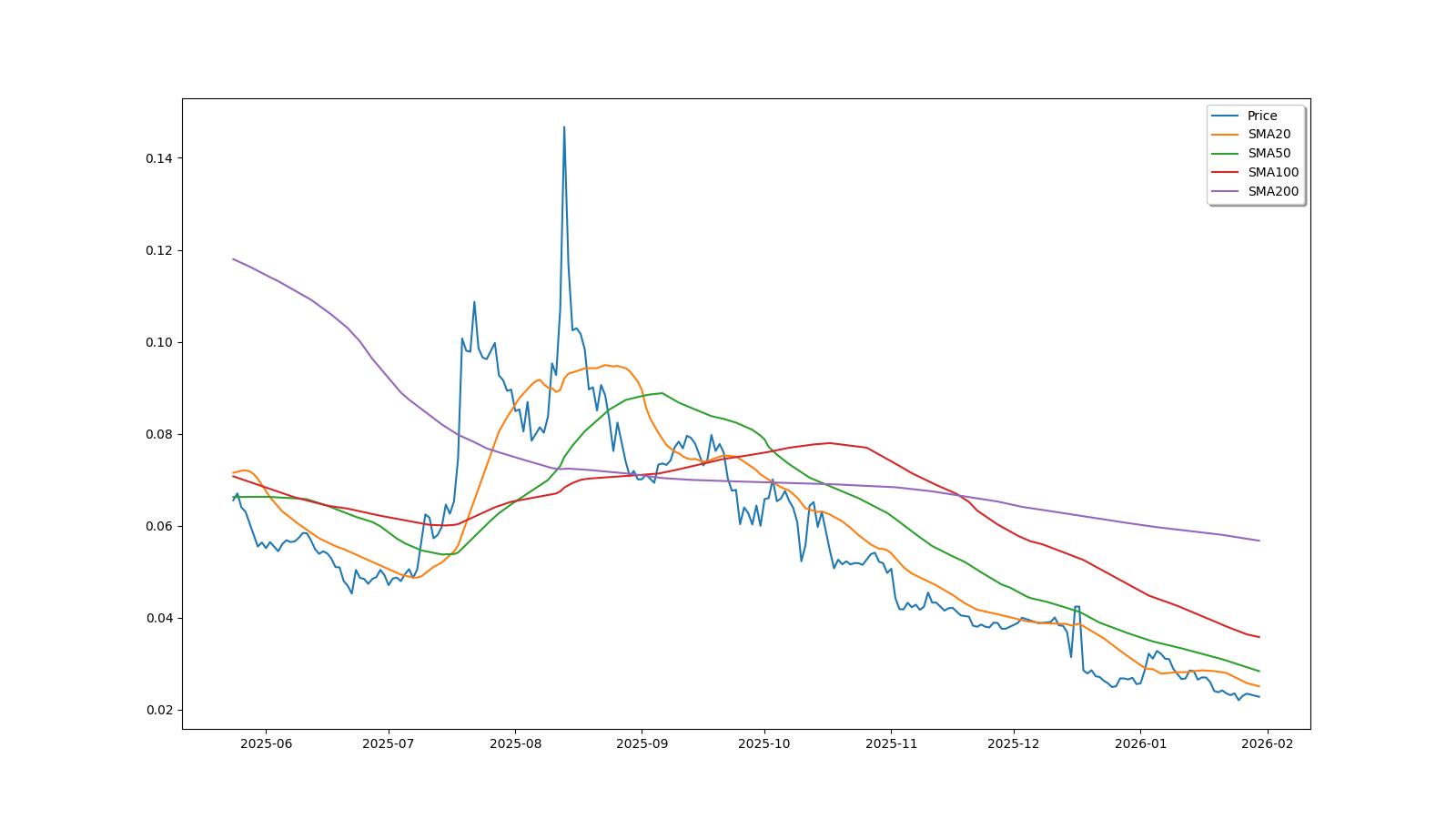 Star Atlas DAO Simple Moving Averages