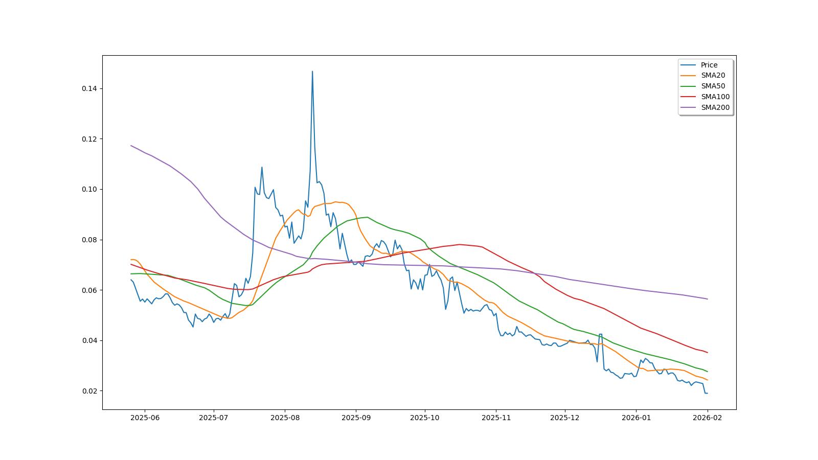 Star Atlas DAO Simple Moving Averages