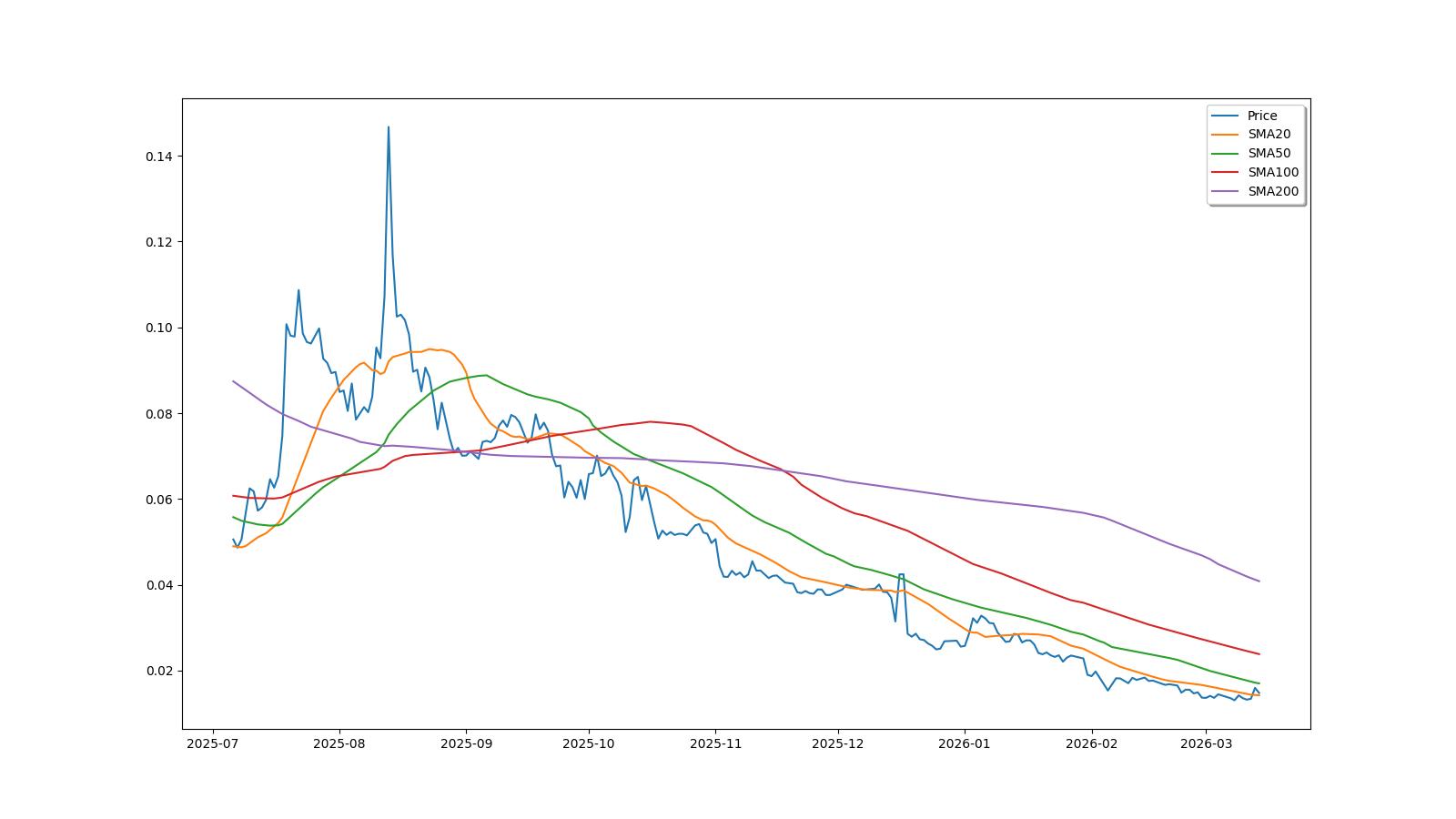 Star Atlas DAO Simple Moving Averages