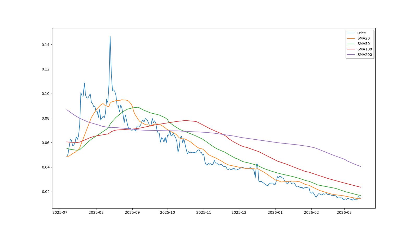 Star Atlas DAO Simple Moving Averages