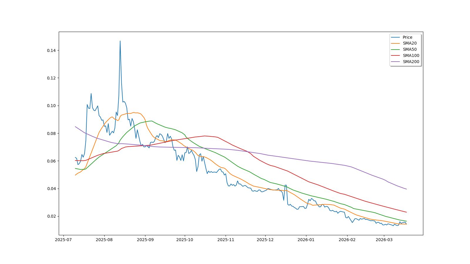 Star Atlas DAO Simple Moving Averages