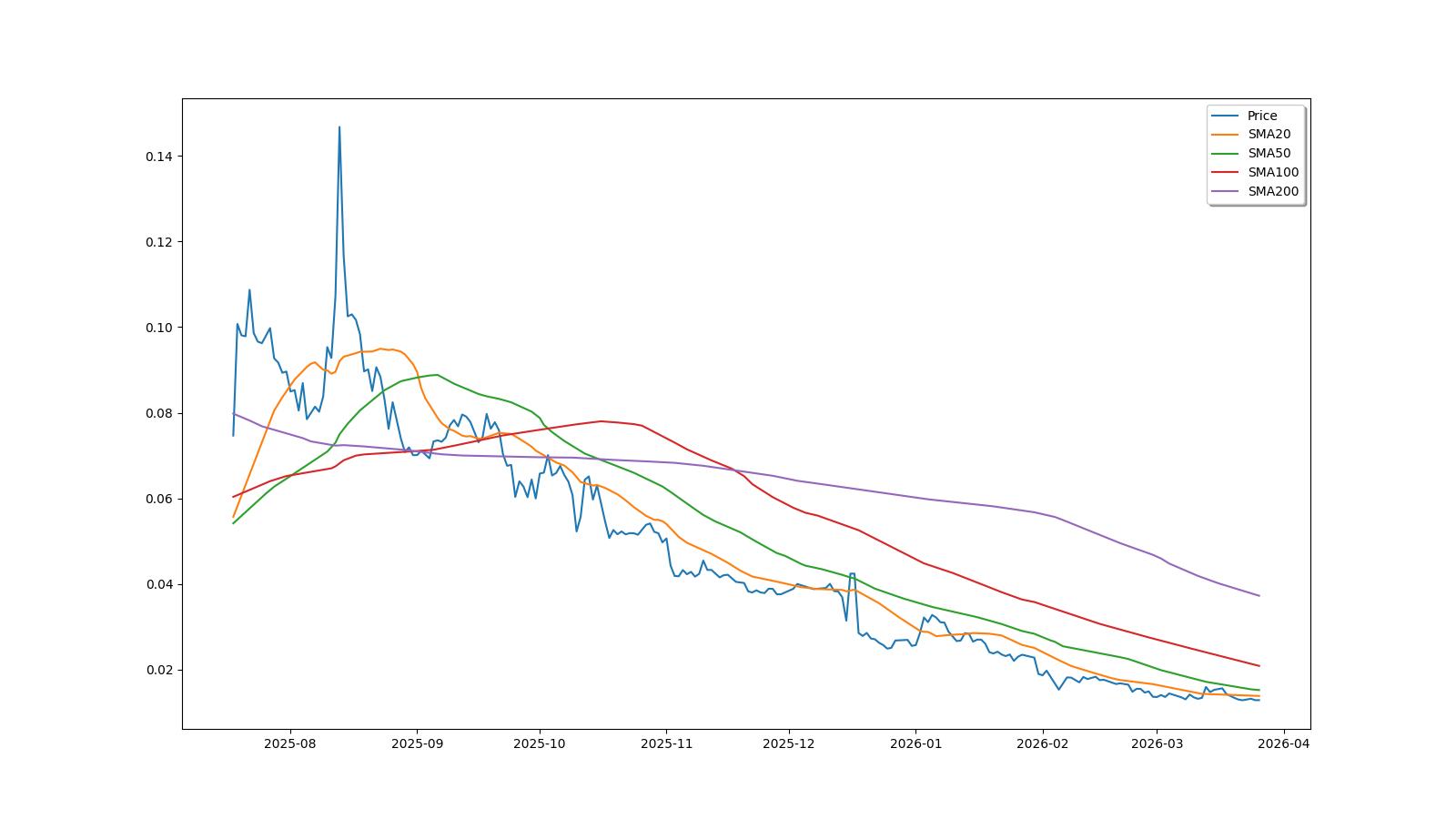 Star Atlas DAO Simple Moving Averages