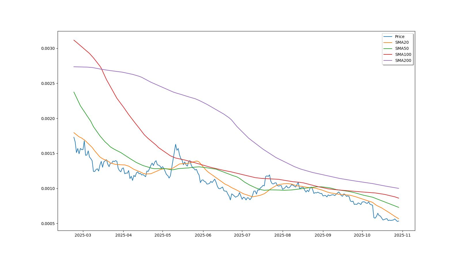 Star Atlas Simple Moving Averages