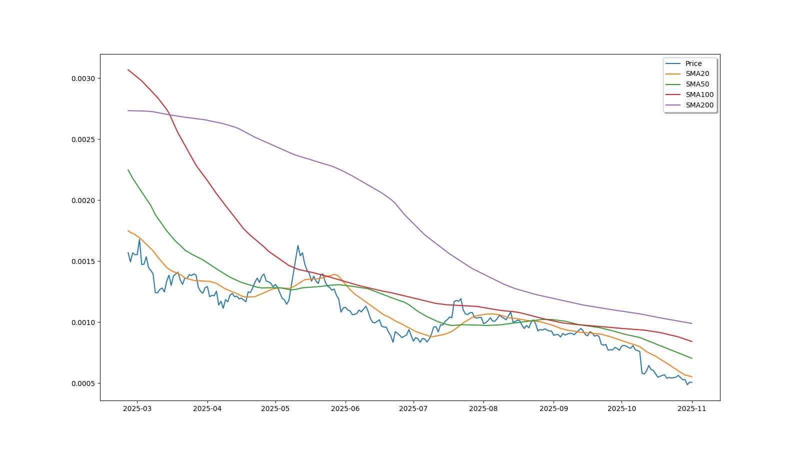 Star Atlas Simple Moving Averages