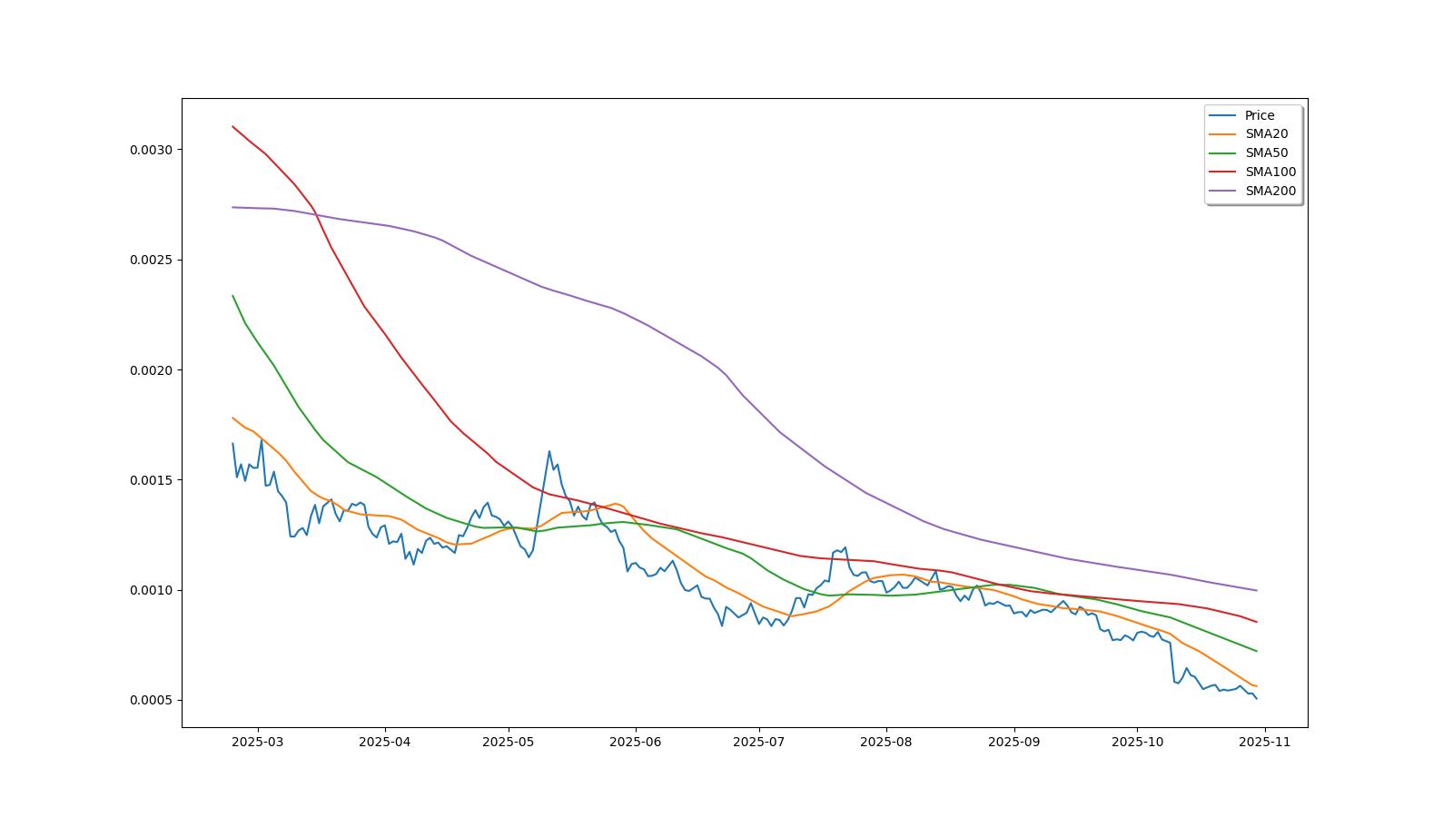 Star Atlas Simple Moving Averages