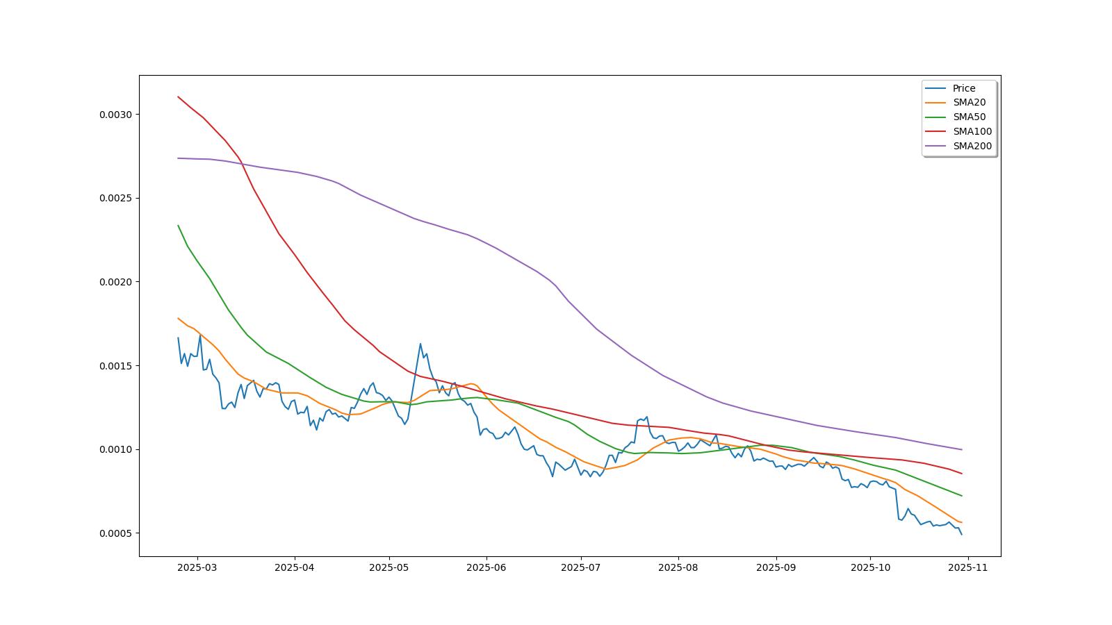 Star Atlas Simple Moving Averages