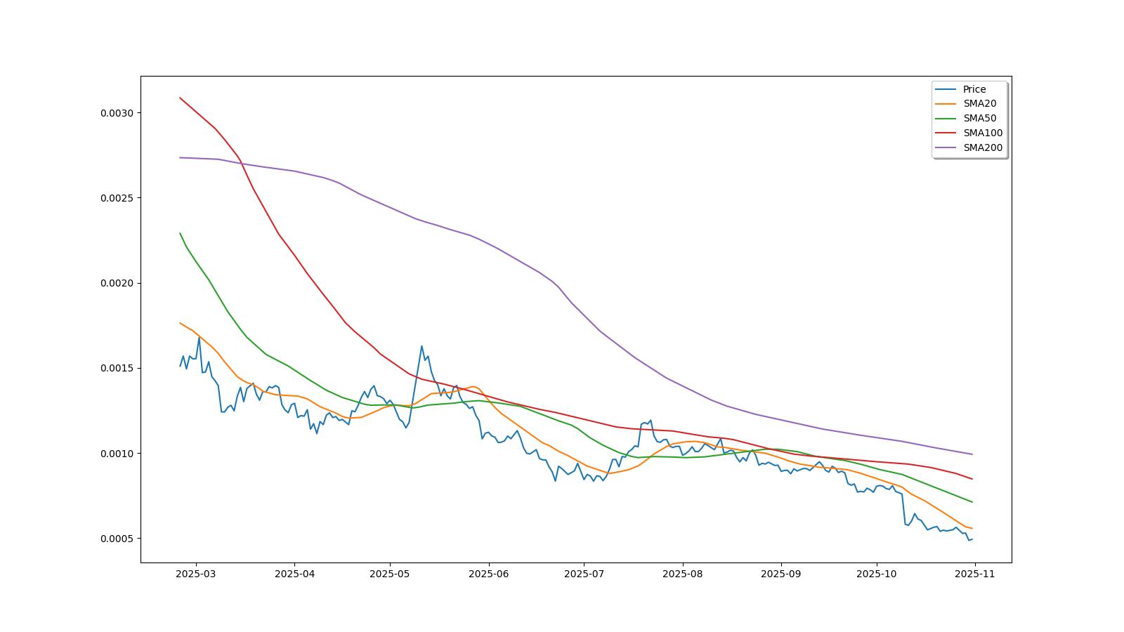 Star Atlas Simple Moving Averages