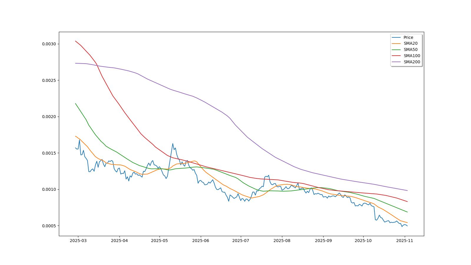 Star Atlas Simple Moving Averages