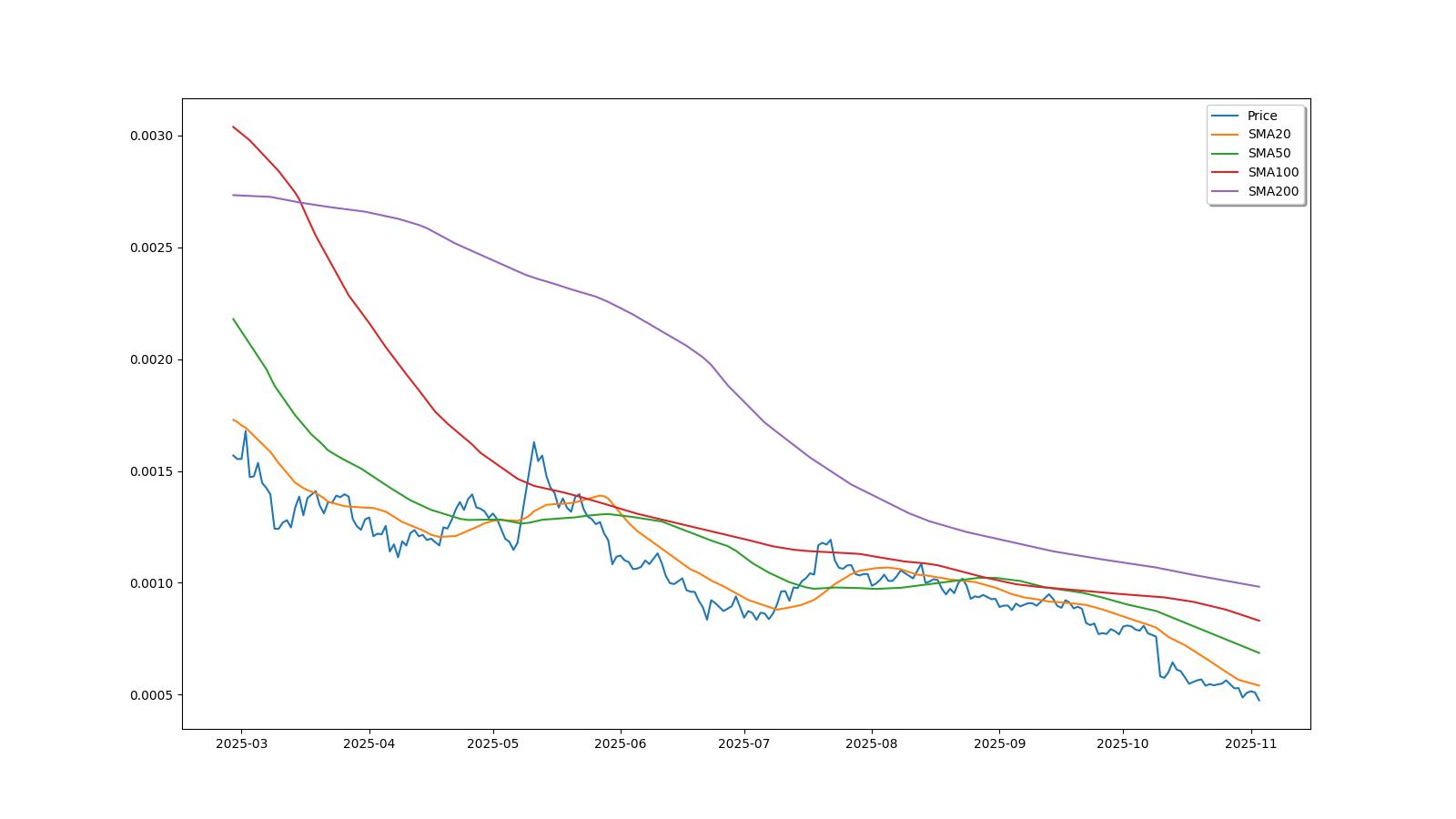 Star Atlas Simple Moving Averages