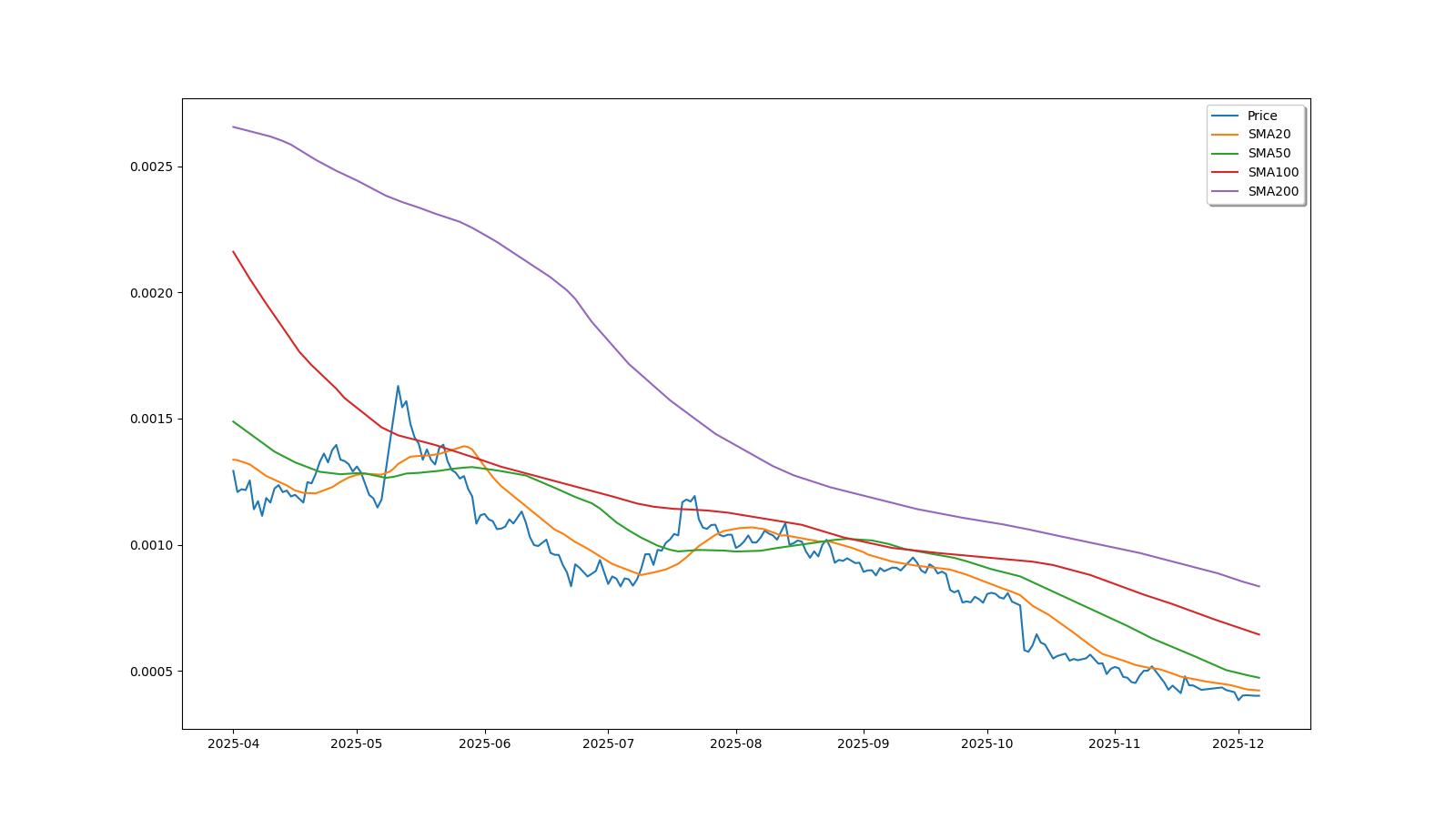 Star Atlas Simple Moving Averages