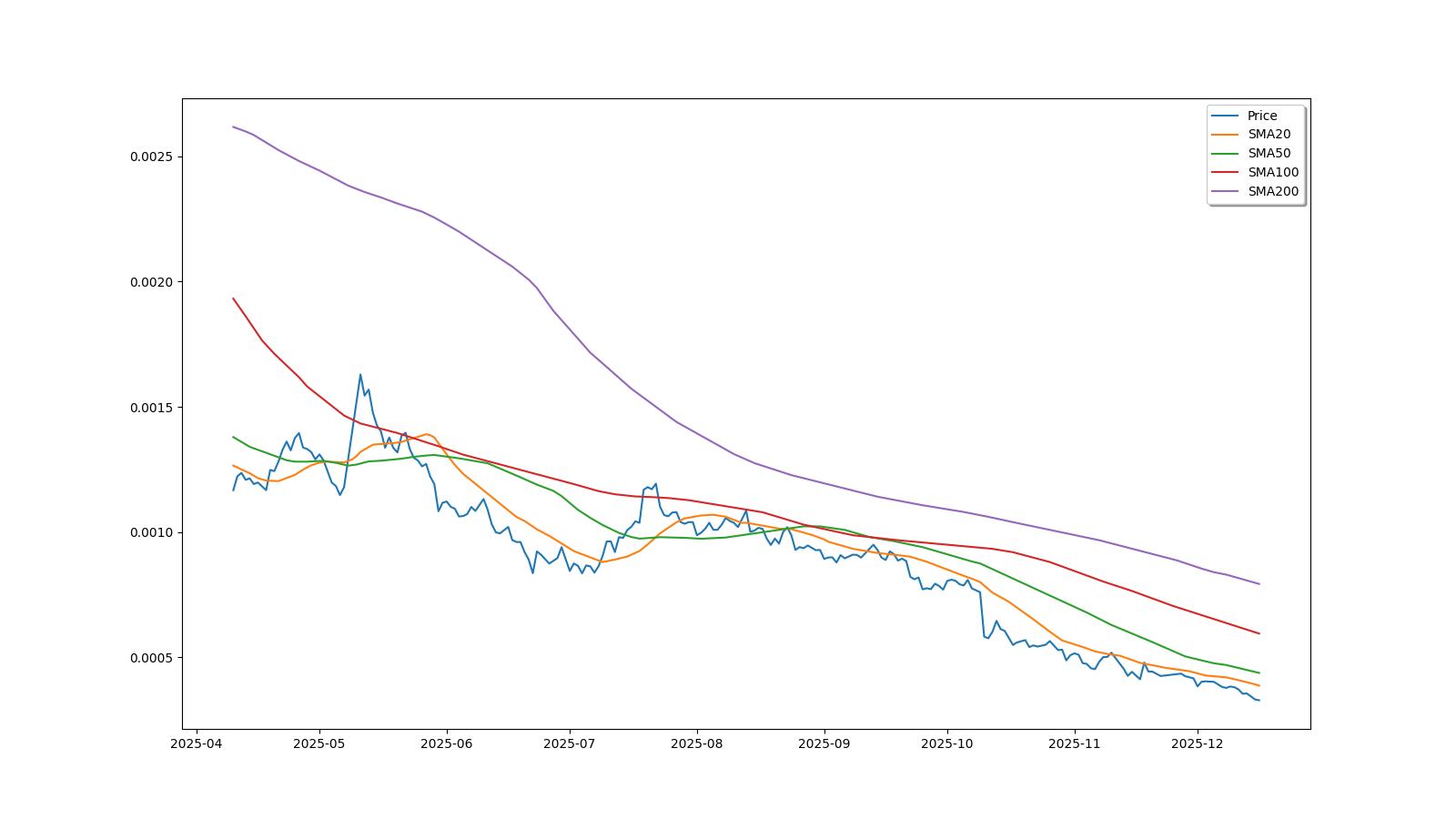 Star Atlas Simple Moving Averages
