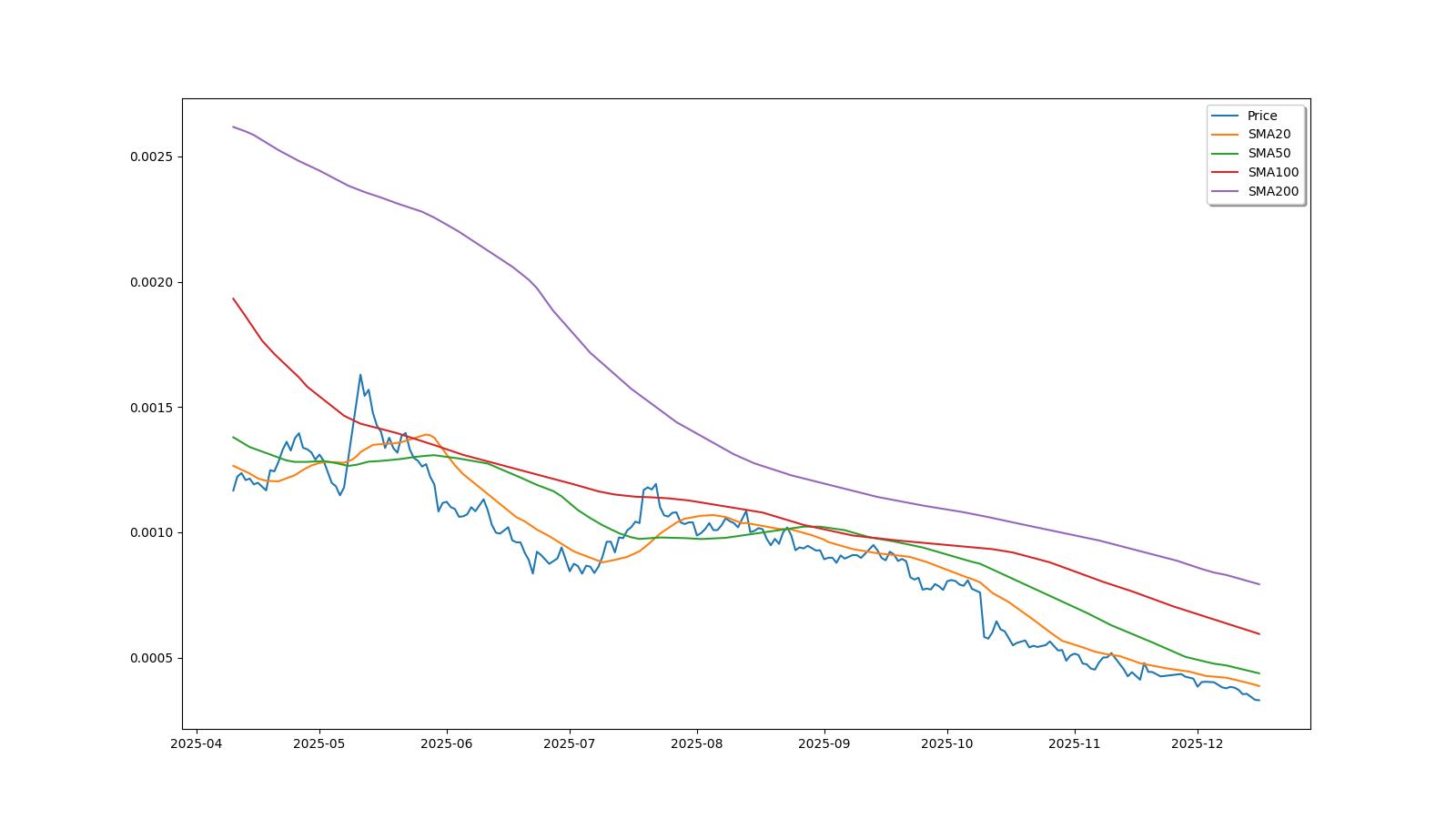 Star Atlas Simple Moving Averages