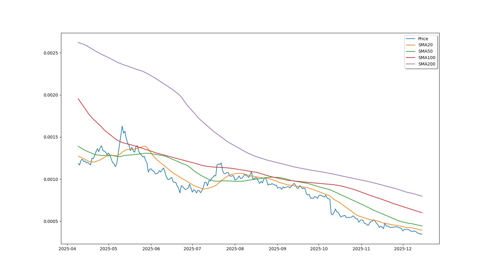Star Atlas Simple Moving Averages