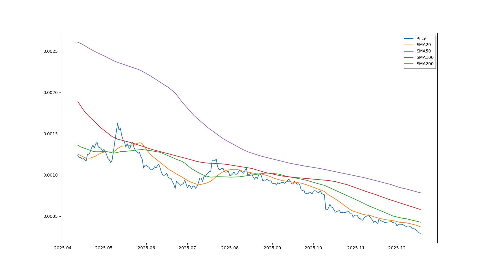 Star Atlas Simple Moving Averages