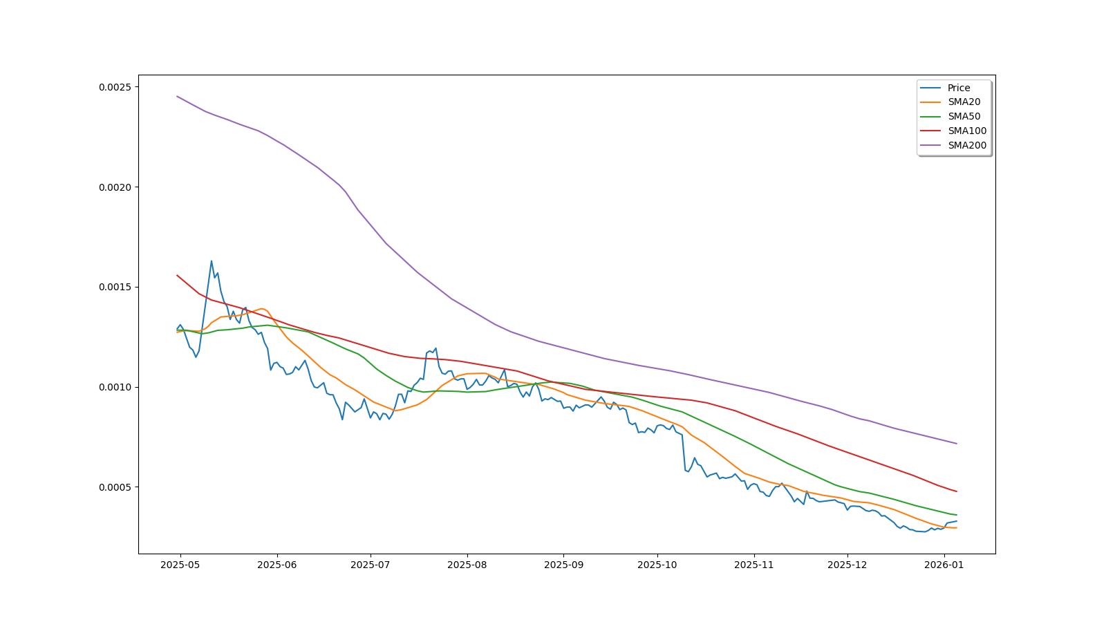 Star Atlas Simple Moving Averages