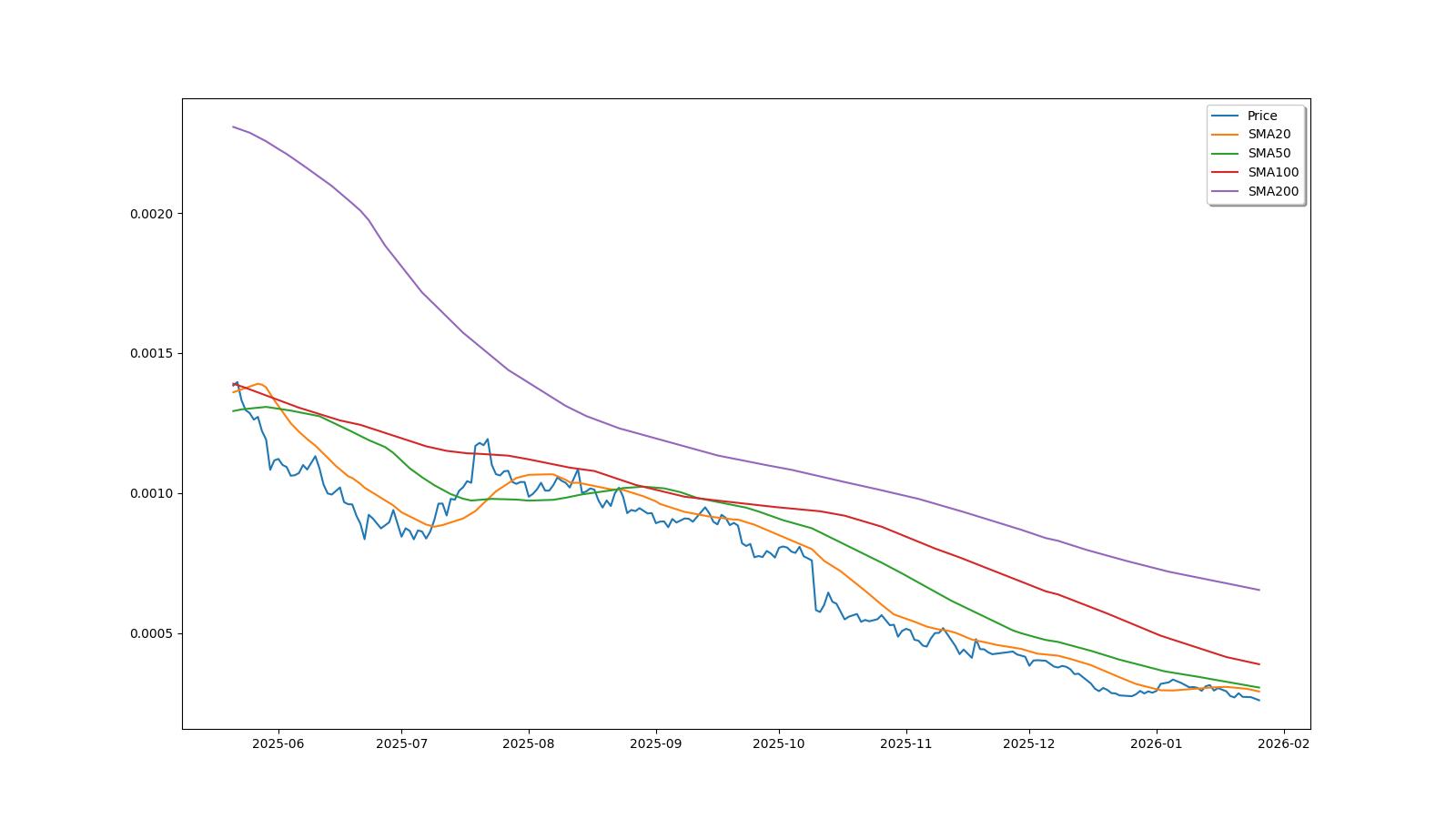 Star Atlas Simple Moving Averages