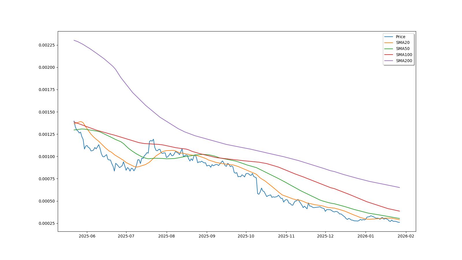 Star Atlas Simple Moving Averages