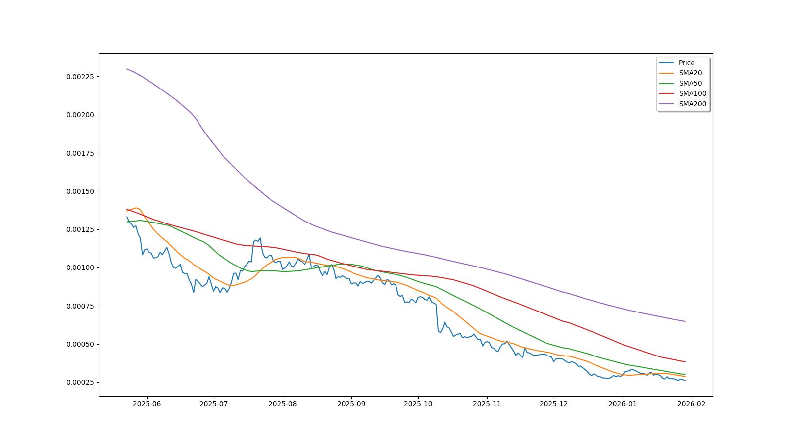 Star Atlas Simple Moving Averages