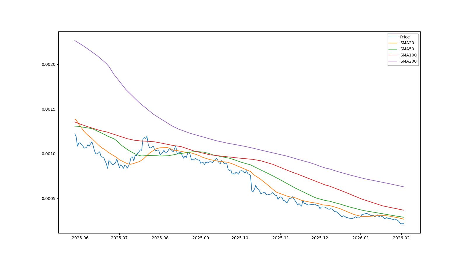 Star Atlas Simple Moving Averages