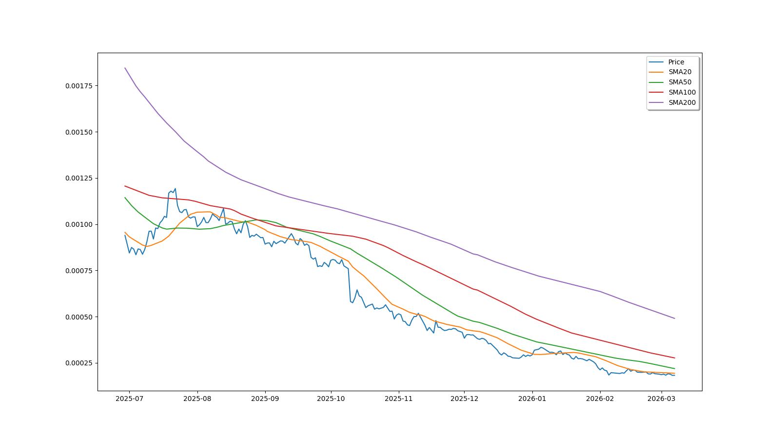 Star Atlas Simple Moving Averages
