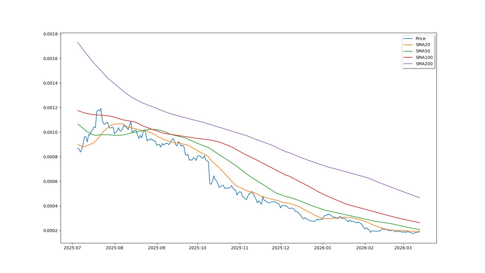 Star Atlas Simple Moving Averages