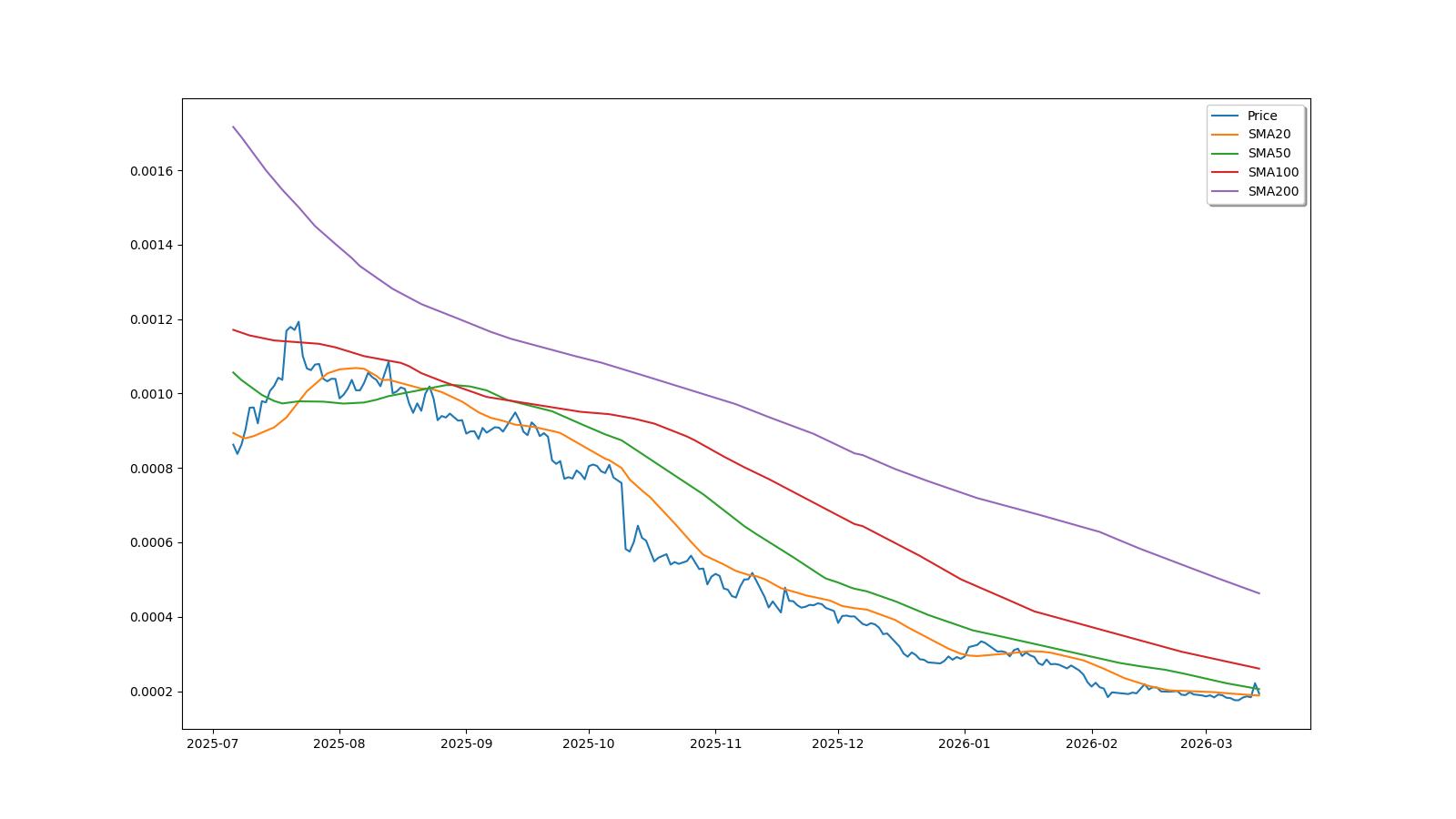 Star Atlas Simple Moving Averages