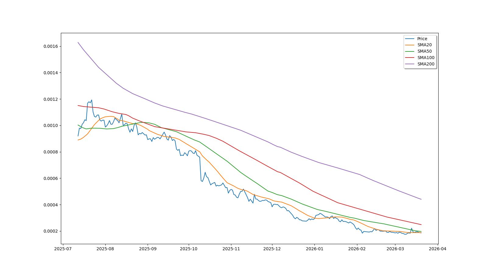 Star Atlas Simple Moving Averages