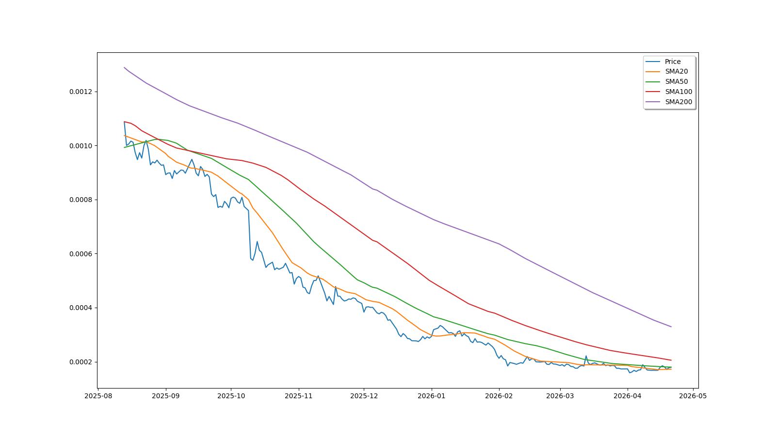 Star Atlas Simple Moving Averages