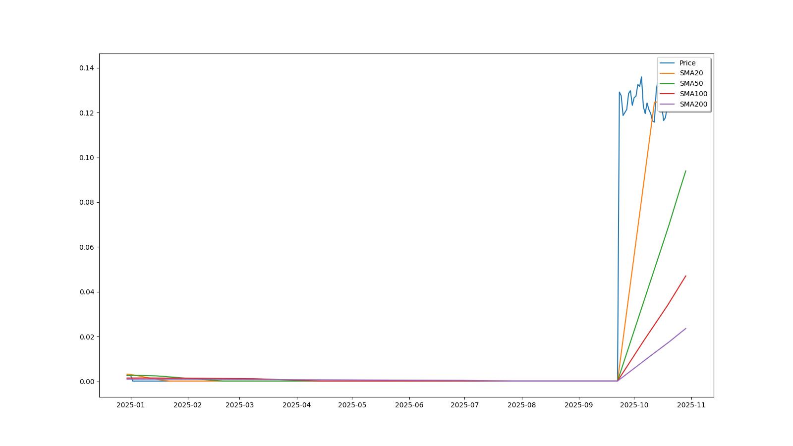 Starbase Simple Moving Averages