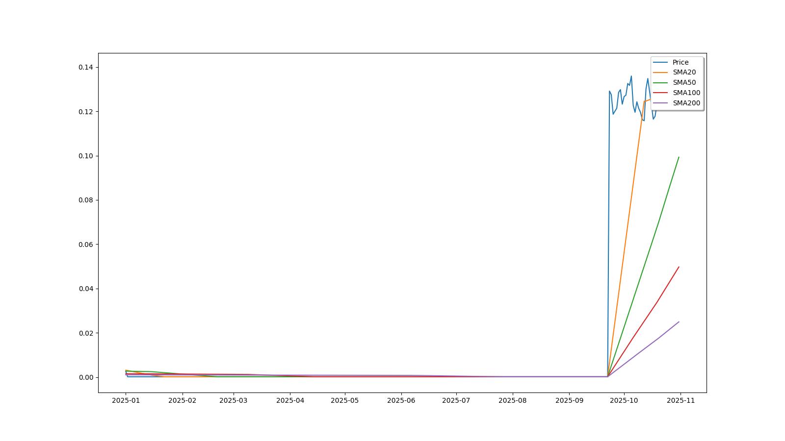 Starbase Simple Moving Averages