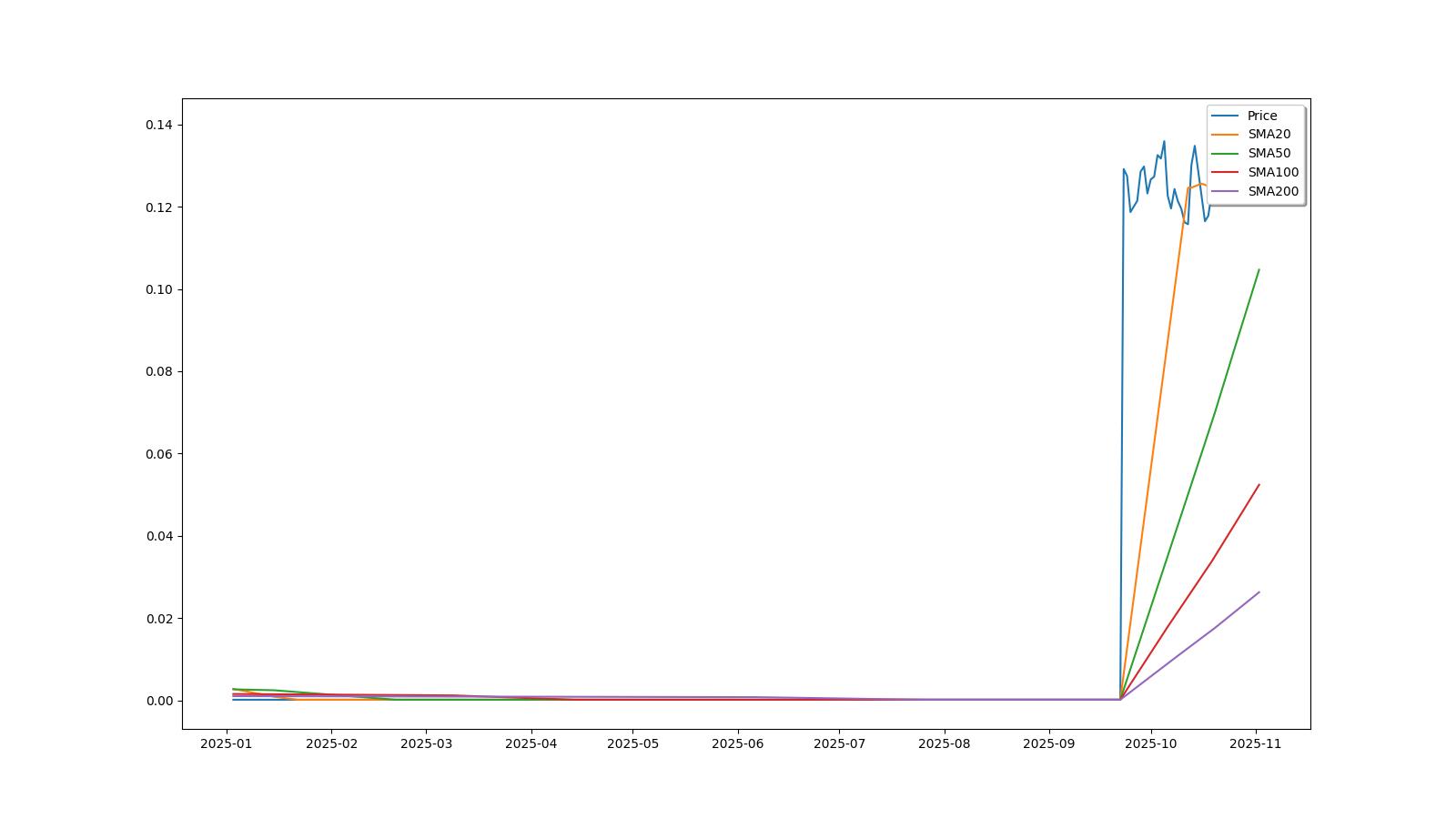 Starbase Simple Moving Averages