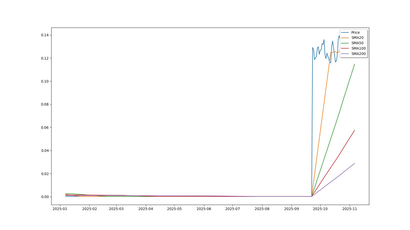 Starbase Simple Moving Averages