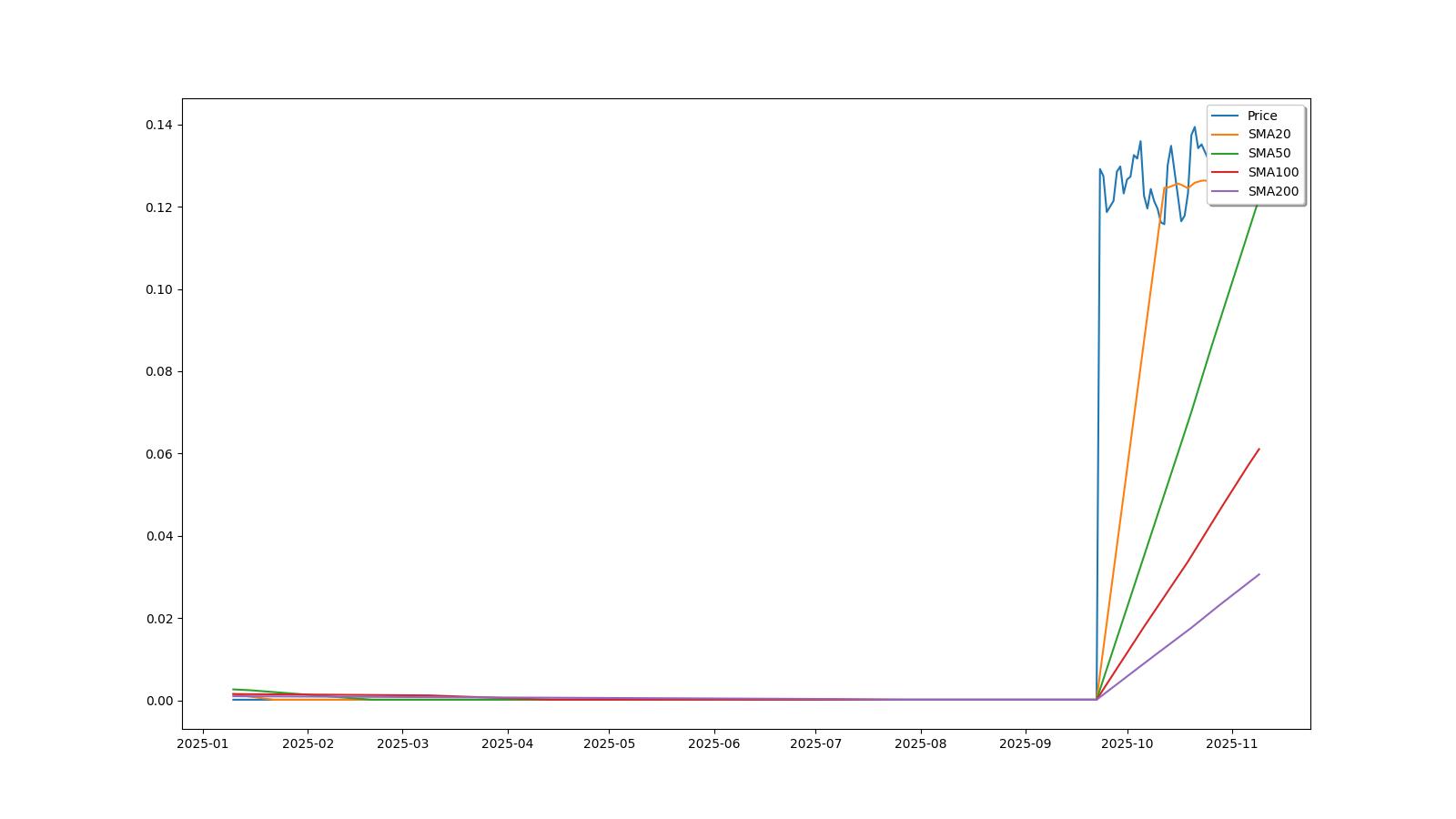Starbase Simple Moving Averages