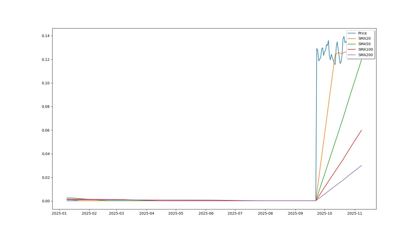 Starbase Simple Moving Averages