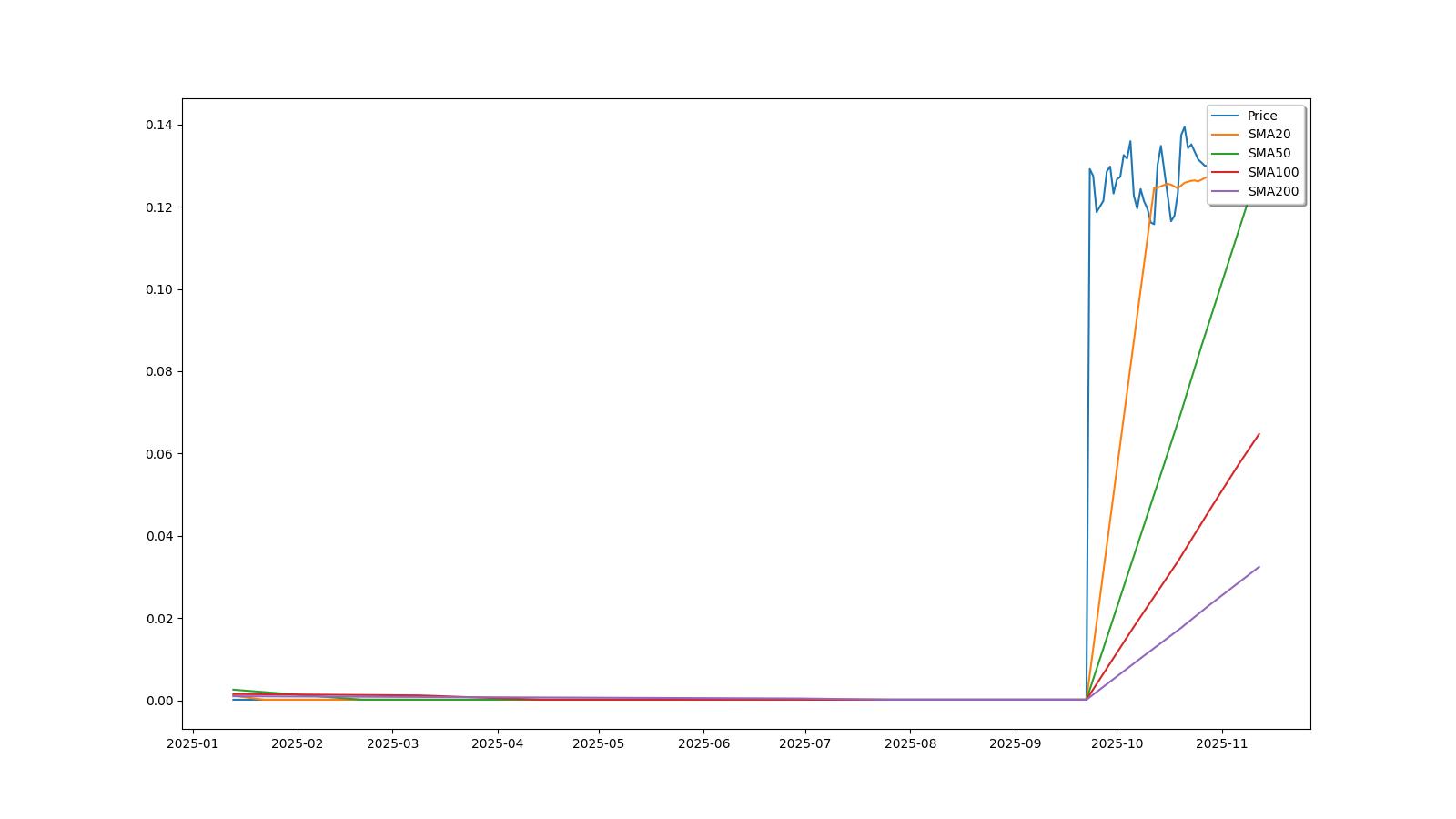 Starbase Simple Moving Averages