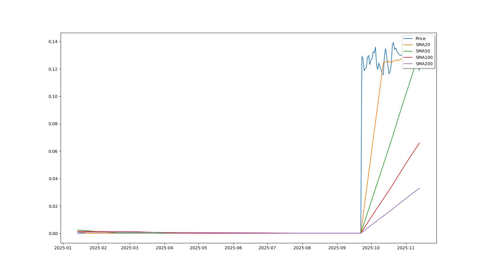 Starbase Simple Moving Averages