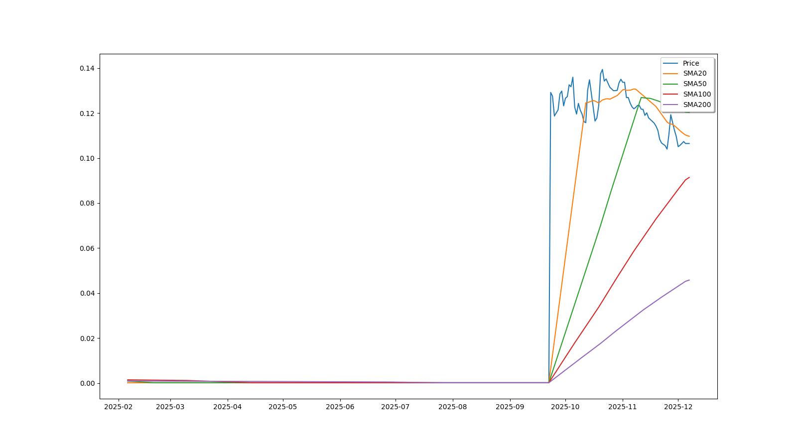 Starbase Simple Moving Averages