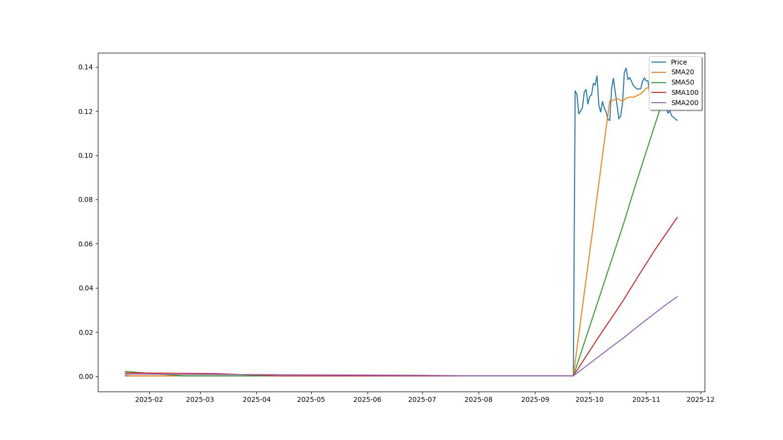 Starbase Simple Moving Averages