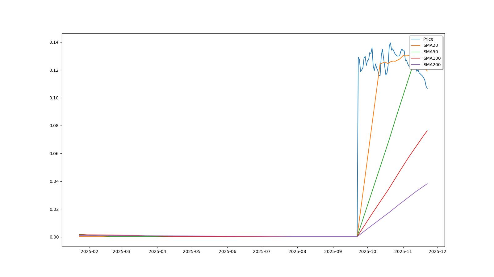 Starbase Simple Moving Averages